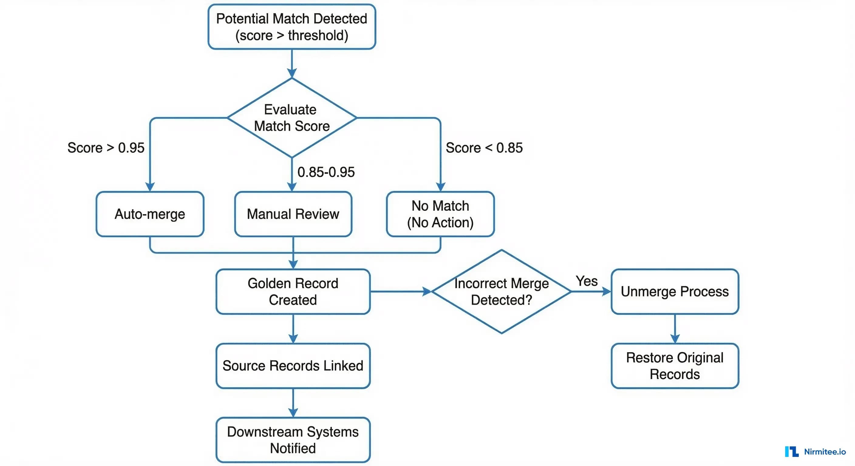 Patient Matching & MPI Beyond Demographics